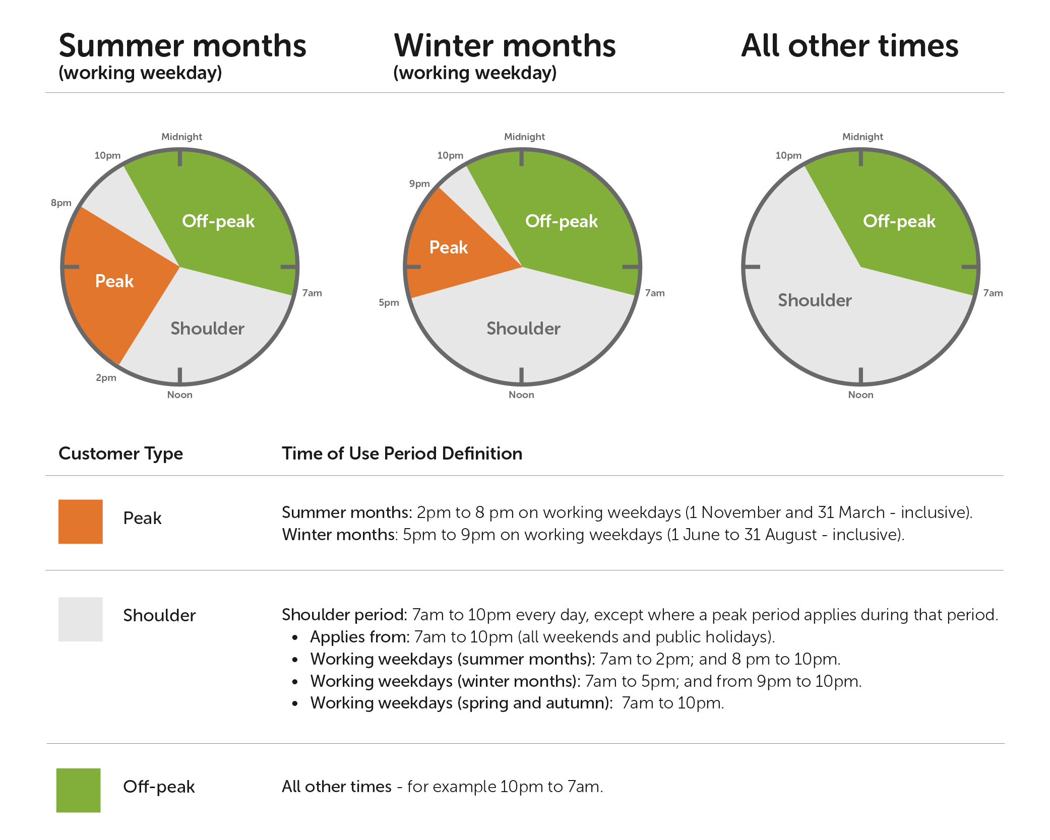 Time Of Use Changes EnergyAustralia