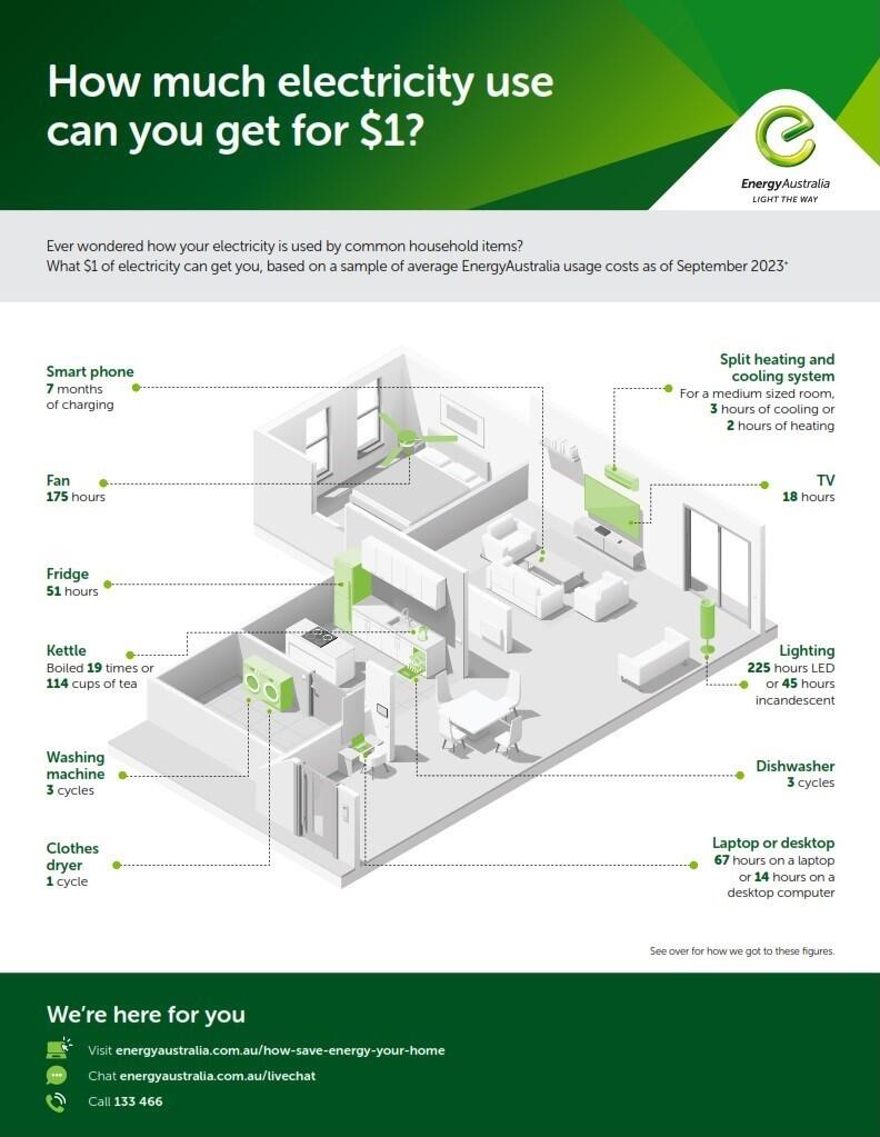 How much electricity use can you get for $1? | EnergyAustralia
