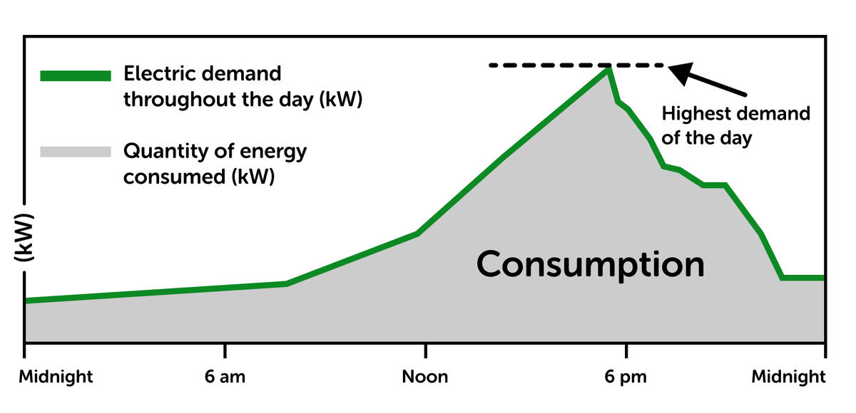 Demand tariffs explained | EnergyAustralia